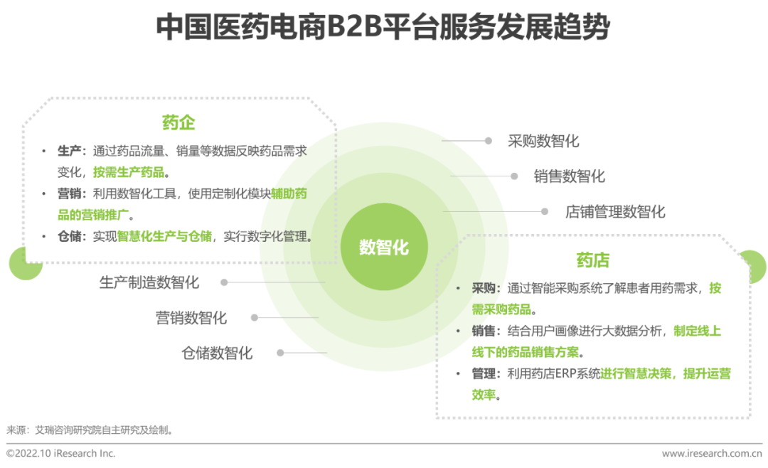 2022年中国医药电商B2B行业研究报告-36氪