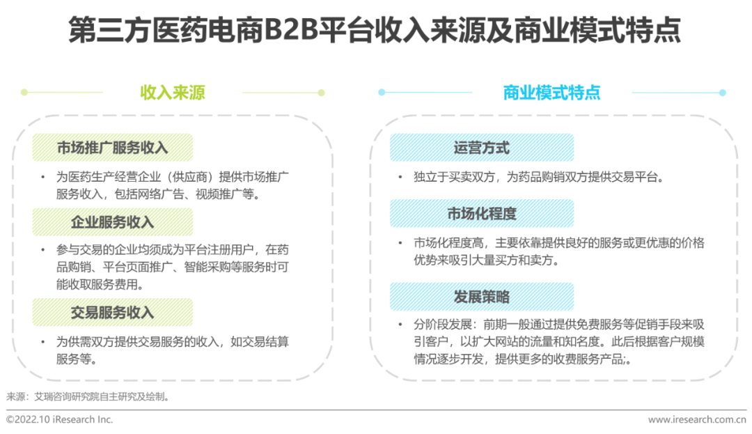 2022年中国医药电商B2B行业研究报告-36氪
