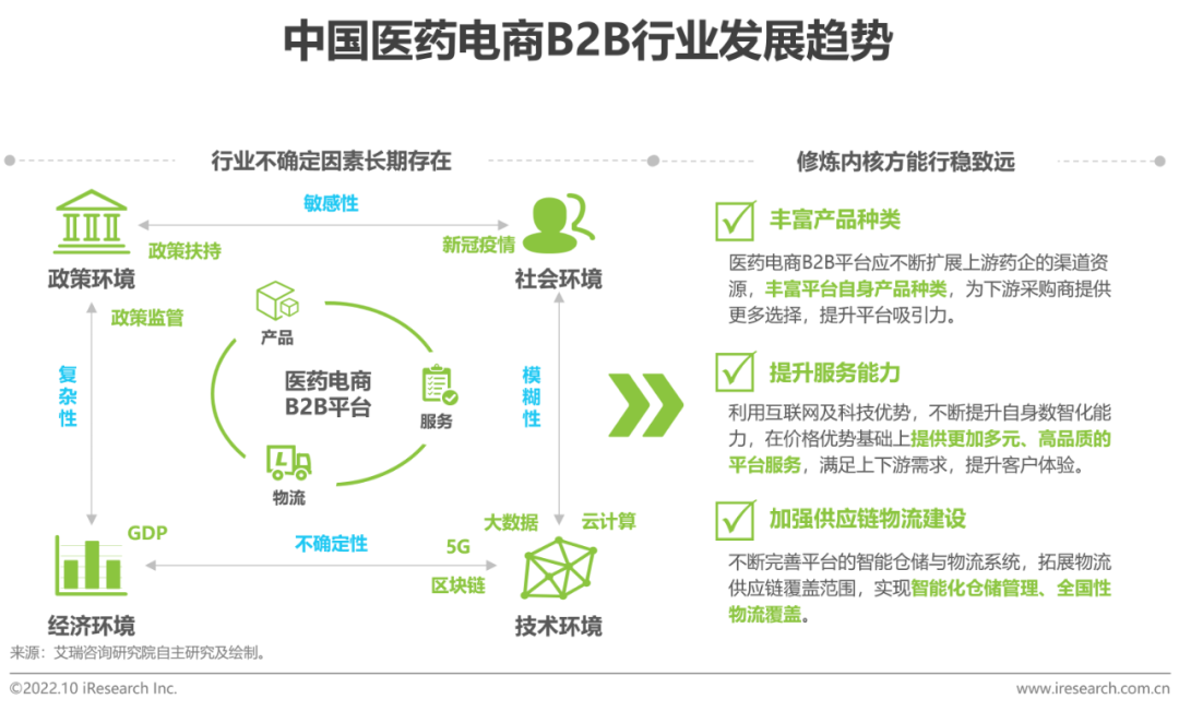 2022年中国医药电商B2B行业研究报告-36氪