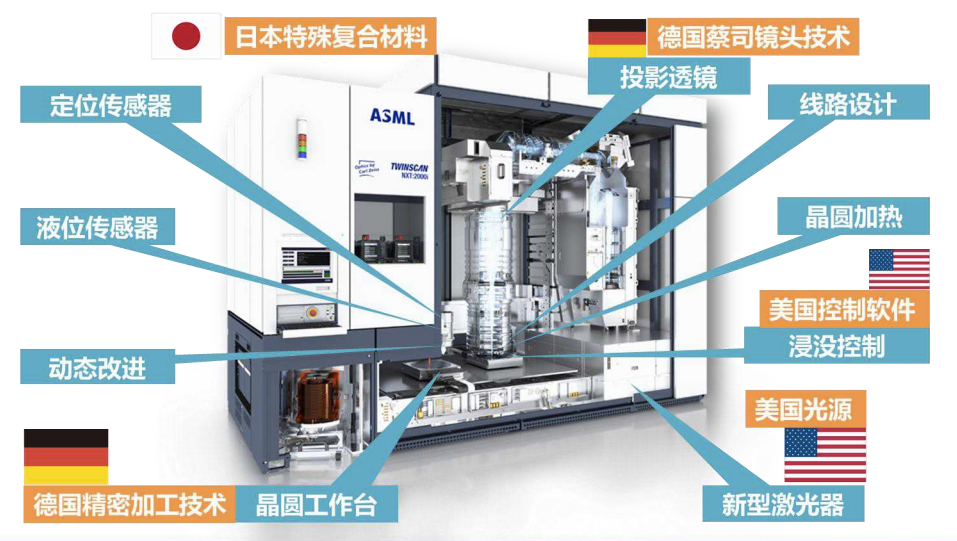 为什么荷兰ASML敢拒绝美国禁令，对华出口DUV光刻机？-36氪
