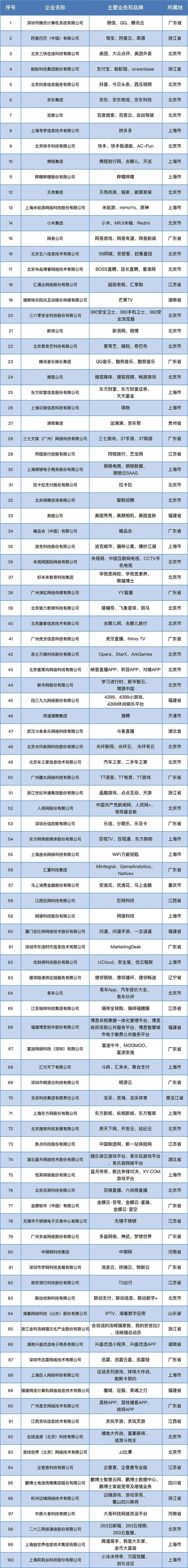 互联网百强公布：24家游戏公司，米哈游13，莉莉丝100-36氪