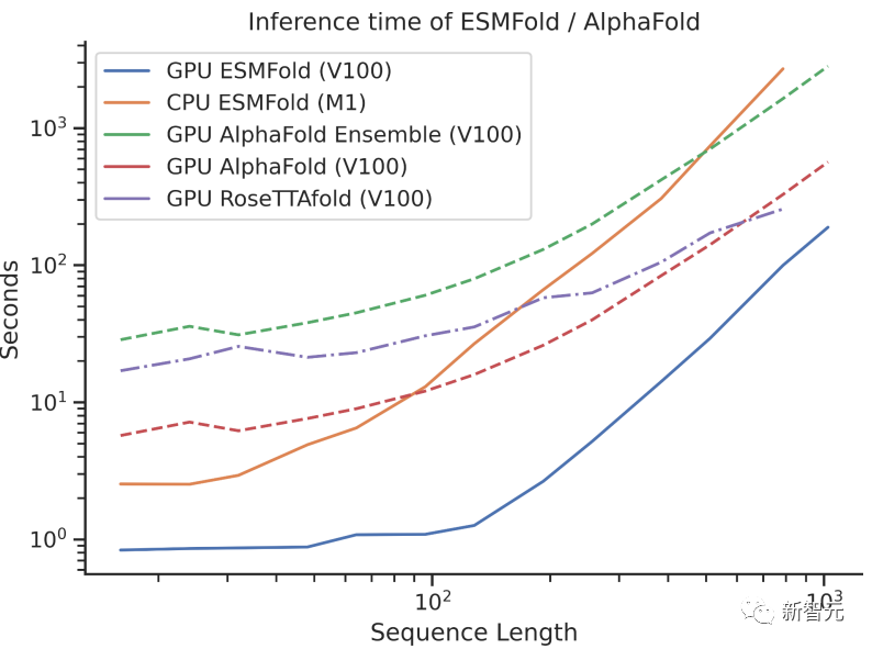 Meta打造首个「蛋白质宇宙」全景图，用150亿参数语言模型，预测了6亿+蛋白质结构-36氪