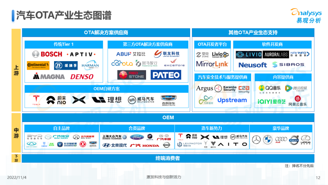 2022年中国汽车OTA行业发展洞察-36氪