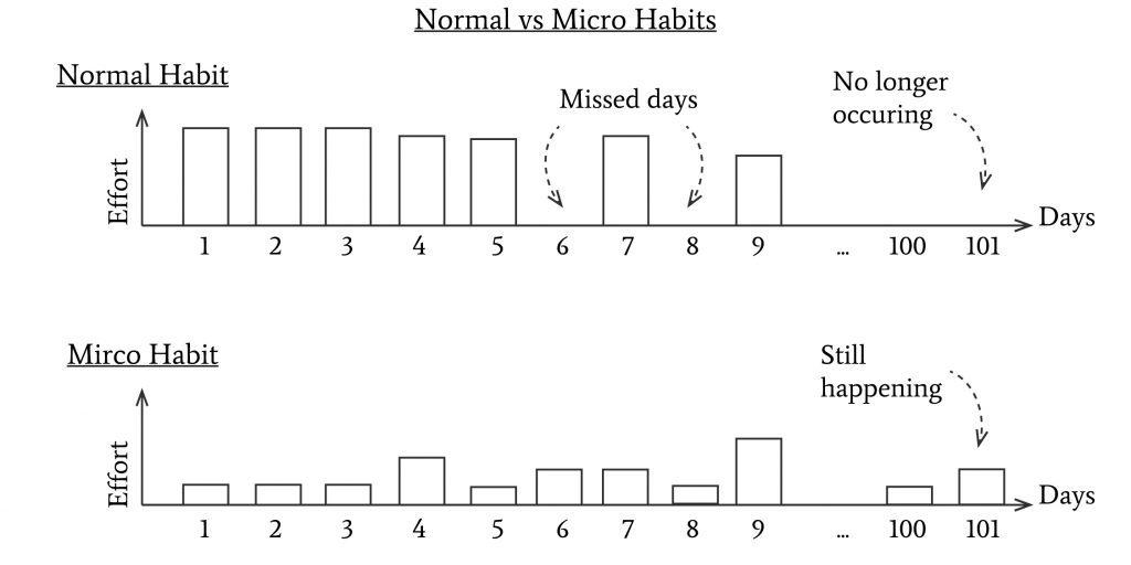 为什么“微习惯”比普通习惯更好？-36氪