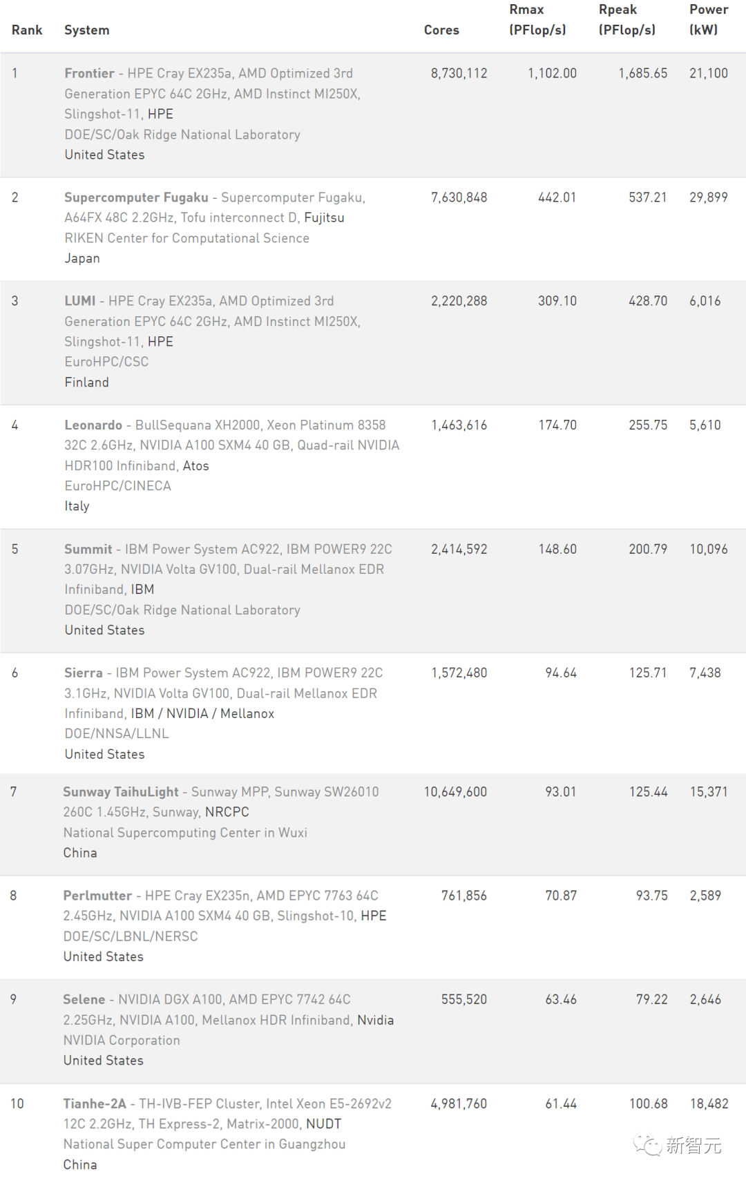 全球超算TOP500强出炉：「弃考」一年，中国超算数量仍遥遥领先-36氪