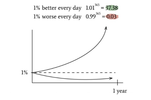 “每天进步1%”的理论只是个神话-36氪