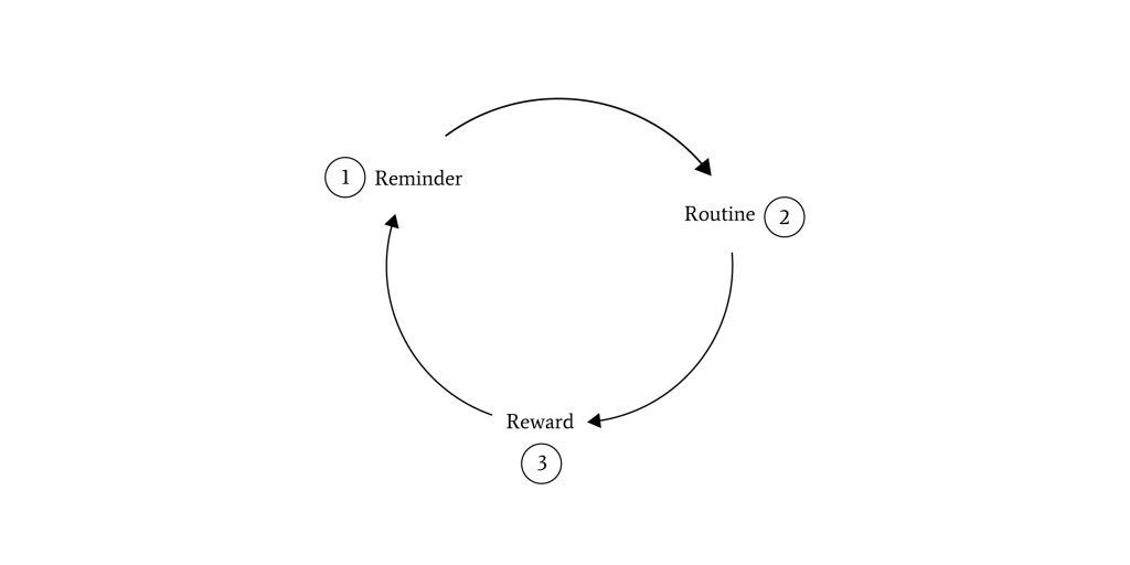 3R原则：如何用“好习惯”替代“坏习惯”？-36氪