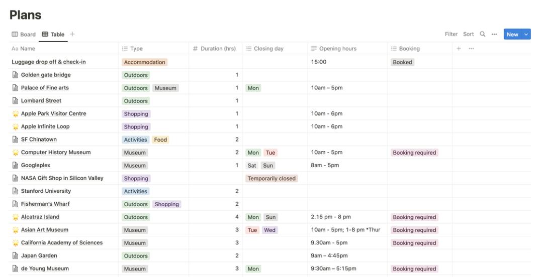 用 Notion 做好旅行计划，这是我的经验与心得-36氪