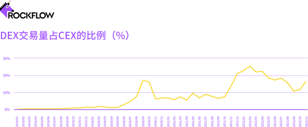 加密货币交易所的未来：DEX和CEX之战-36氪