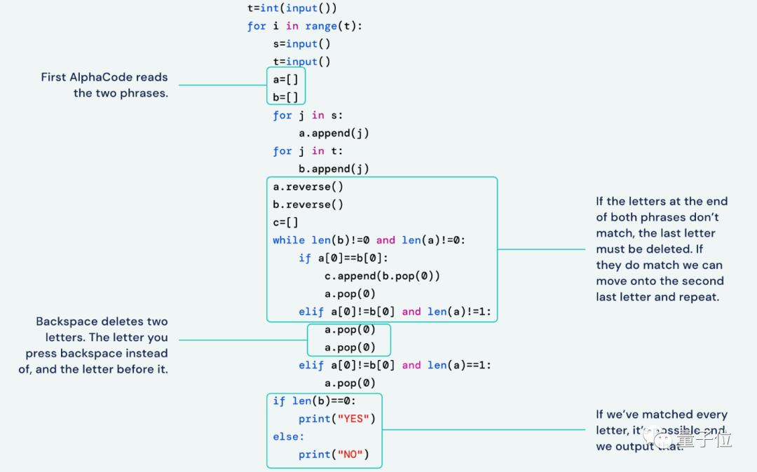 AI编程登上Science封面：AlphaCode打竞赛，三分之二赛题一遍过，成绩超过一半程序员-36氪