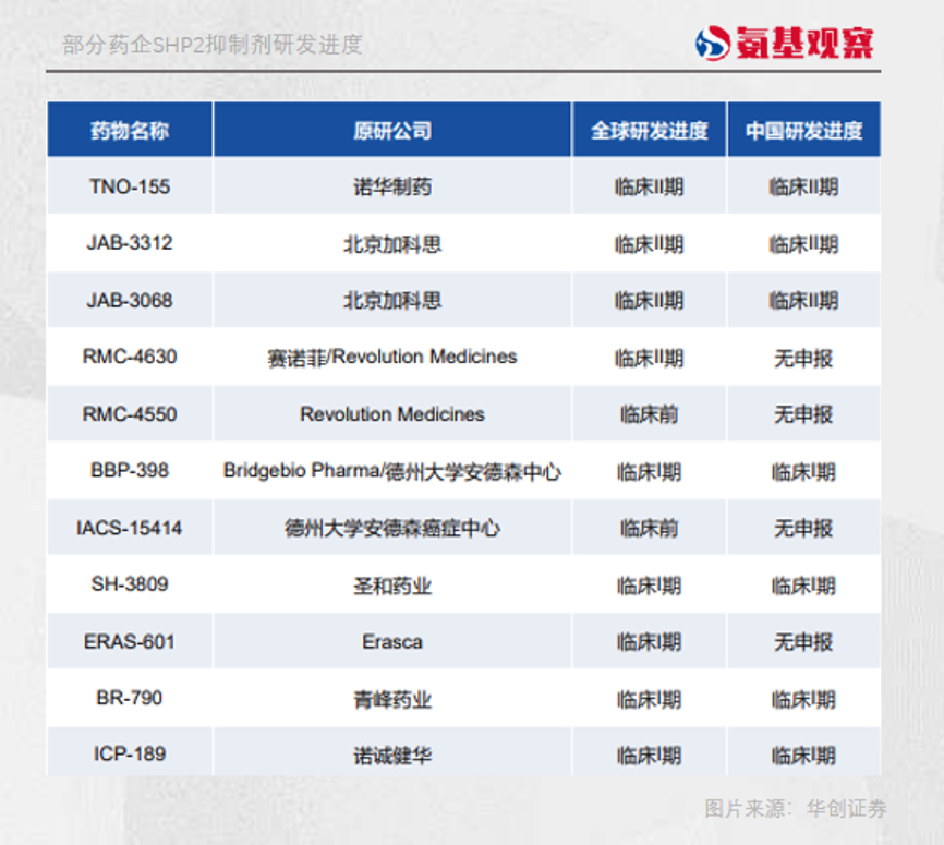 从众星捧月到大厂退货，明星靶点“SHP2”这一年-36氪
