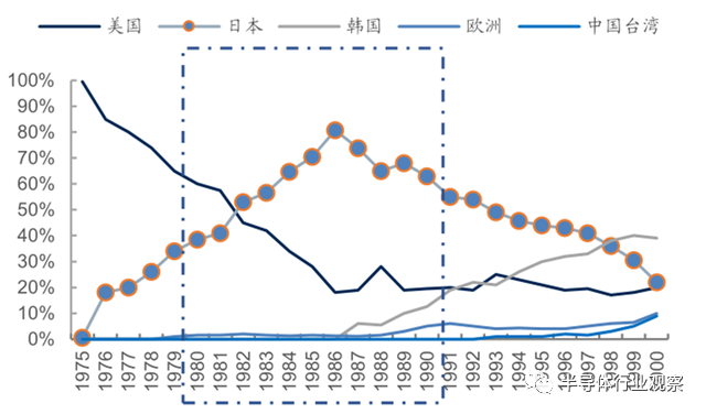崩盘与重生，DRAM芯片50年兴衰-36氪