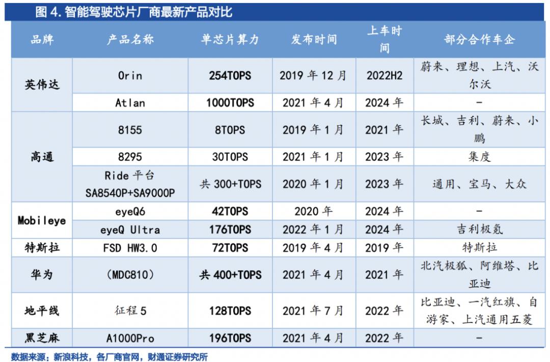 1000TOPS算力时代来临-36氪