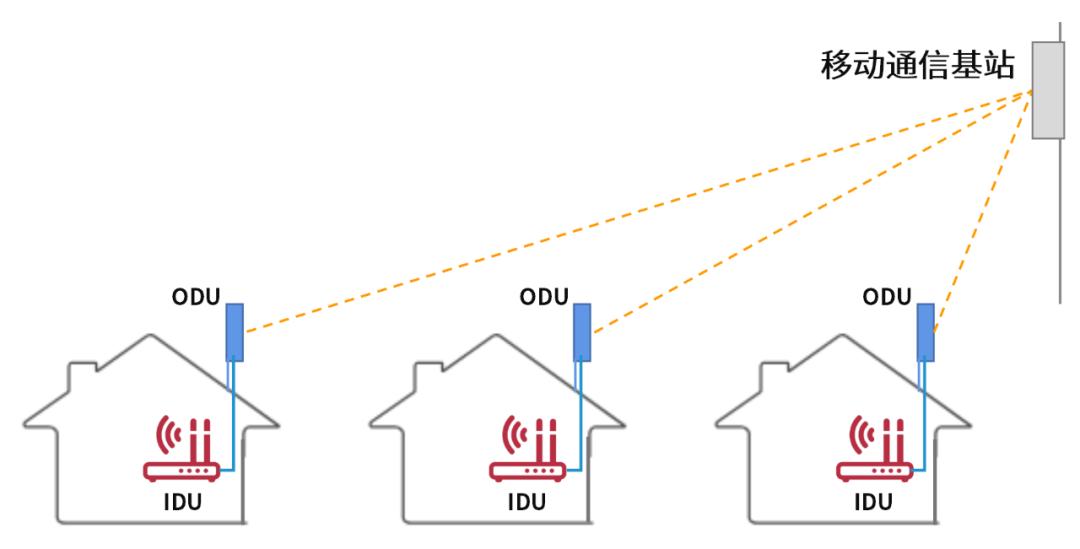 市场规模500亿，FWA为什么会突然爆发？-36氪