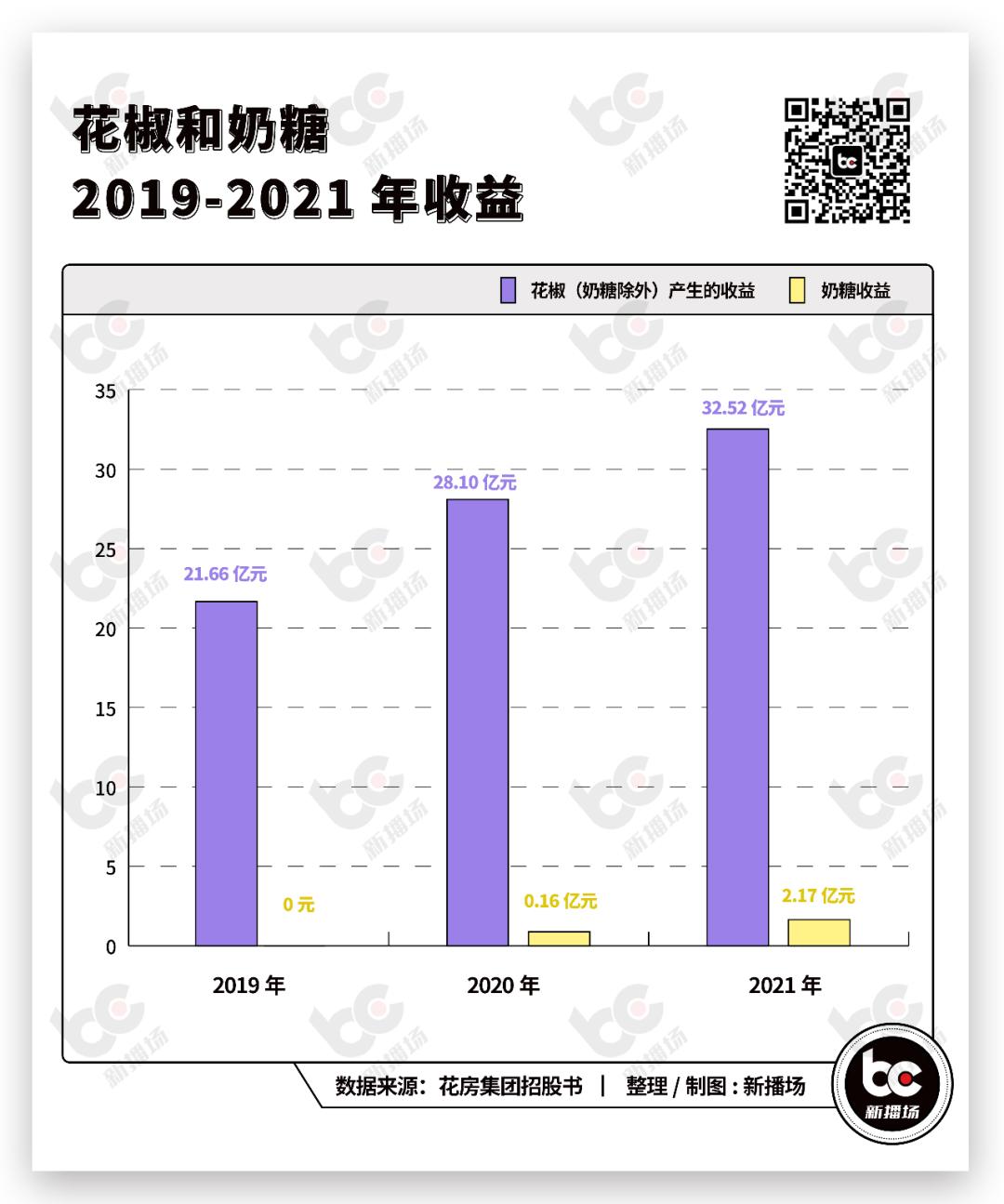 成立7年、三冲IPO，花椒直播终于上市，还有新故事吗？-36氪