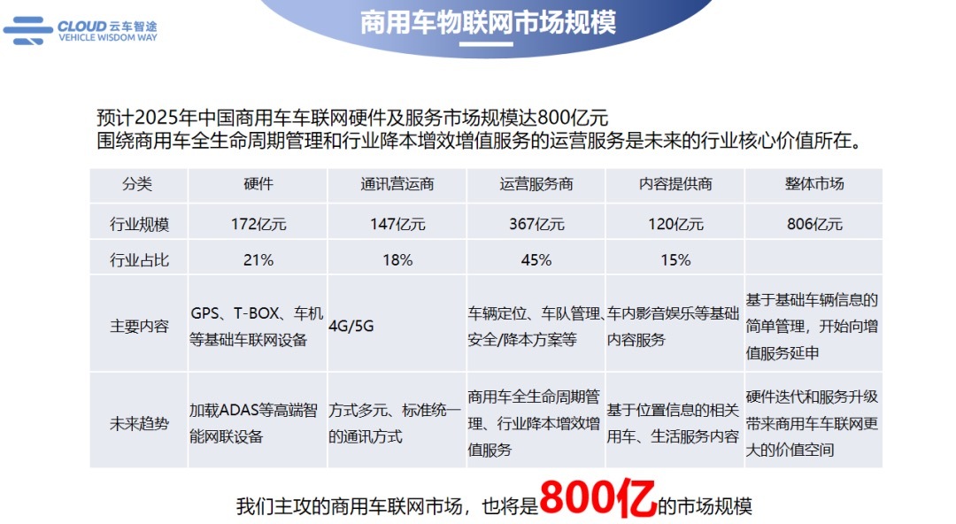 瞄准商用车数字化方案，云车智途助力重庆智能网联汽车产业建设-36氪