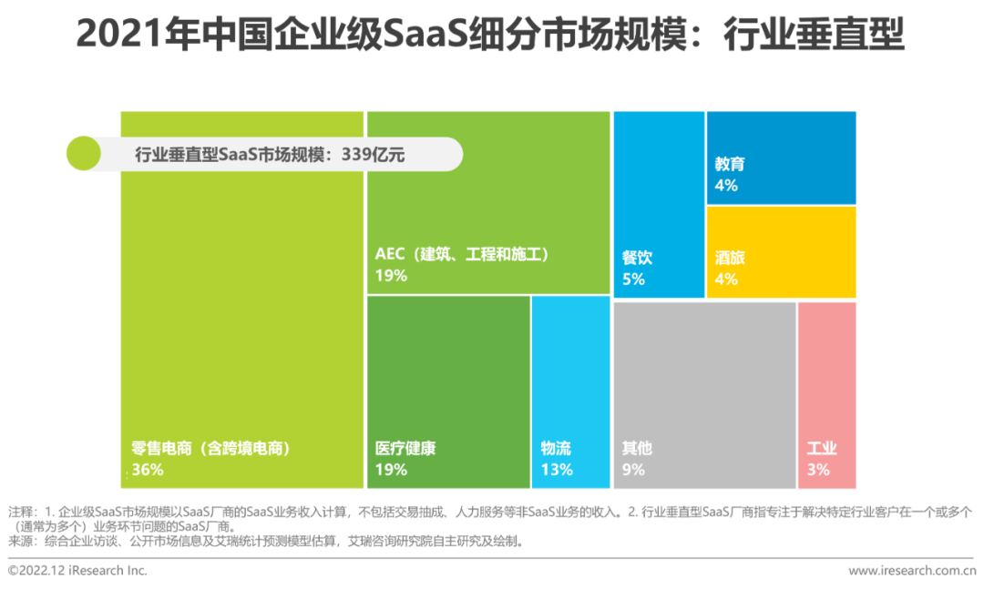 2022年中国企业级SaaS行业研究报告-36氪