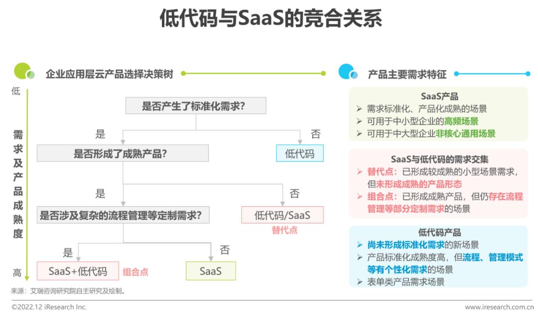 2022年中国企业级SaaS行业研究报告-36氪
