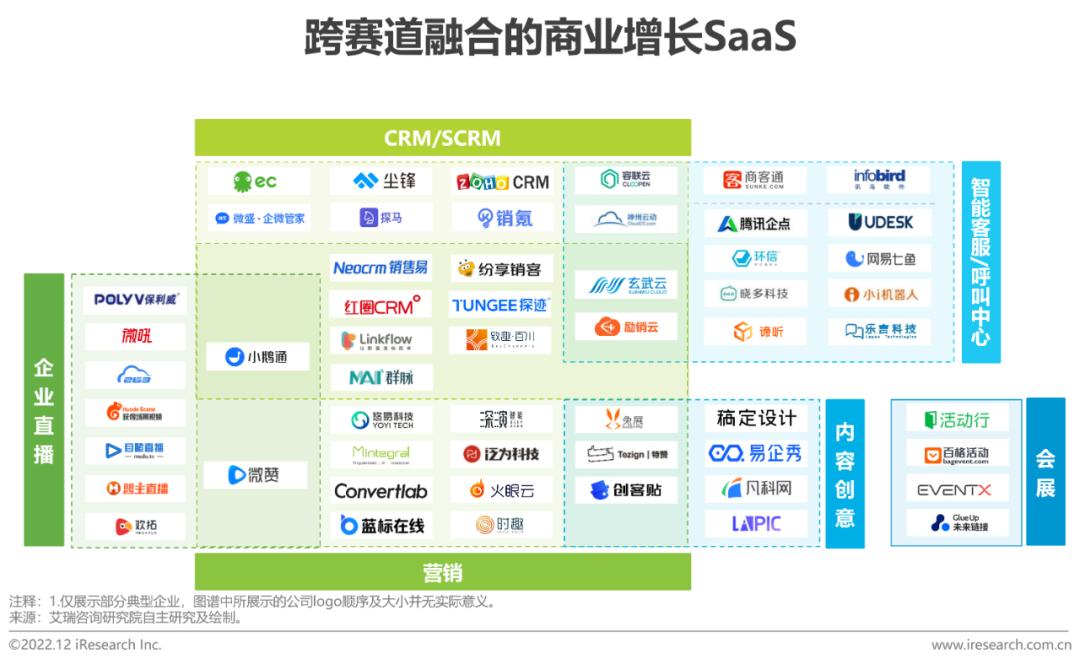 2022年中国企业级SaaS行业研究报告-36氪