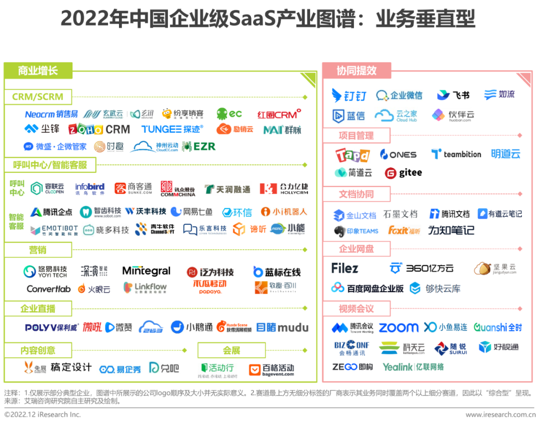 2022年中国企业级SaaS行业研究报告-36氪