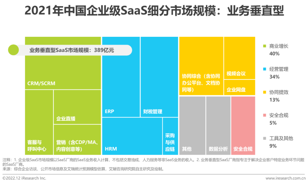 2022年中国企业级SaaS行业研究报告-36氪