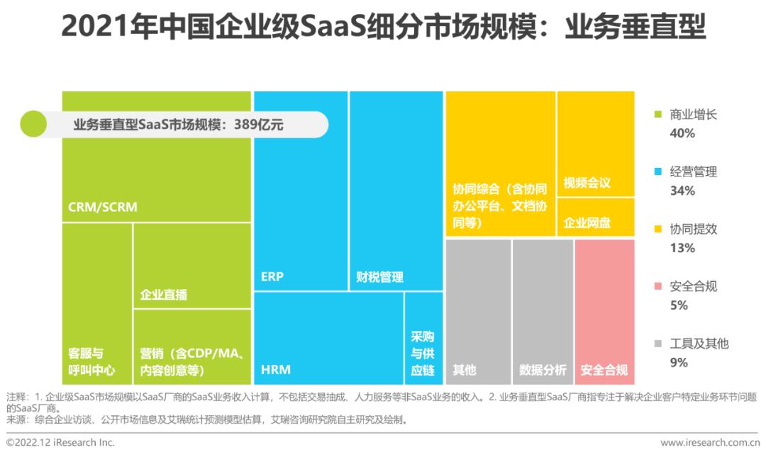 2022年中国企业级SaaS行业研究报告-36氪