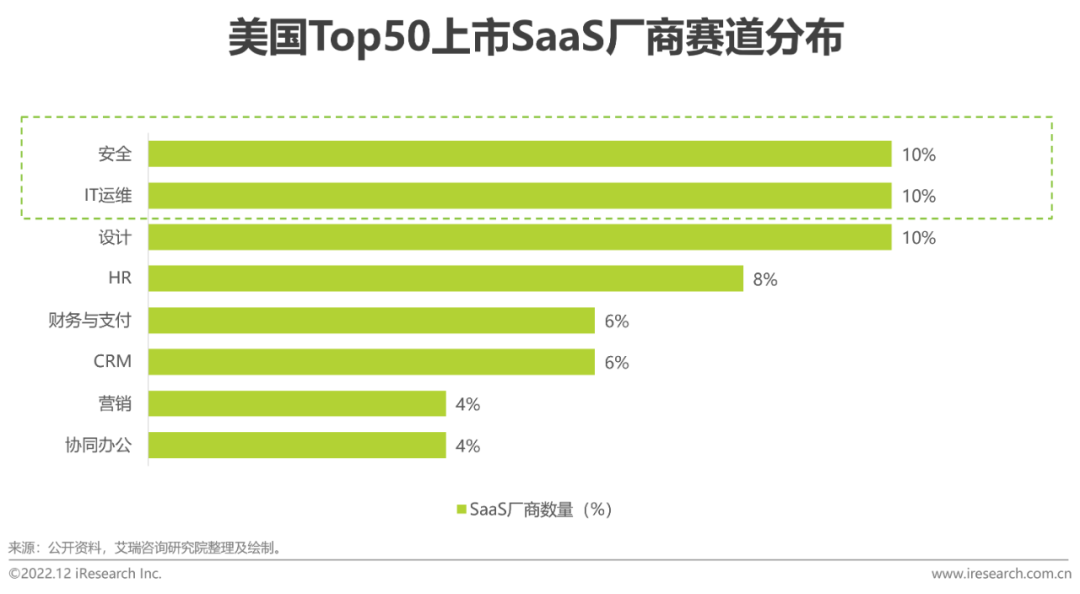2022年中国企业级SaaS行业研究报告-36氪
