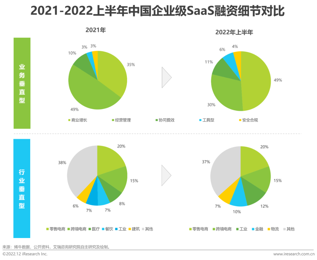 2022年中国企业级SaaS行业研究报告-36氪