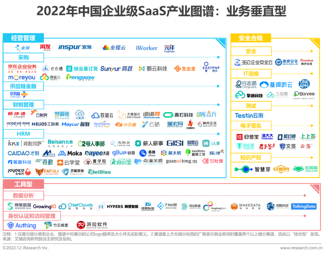 2022年中国企业级SaaS行业研究报告-36氪