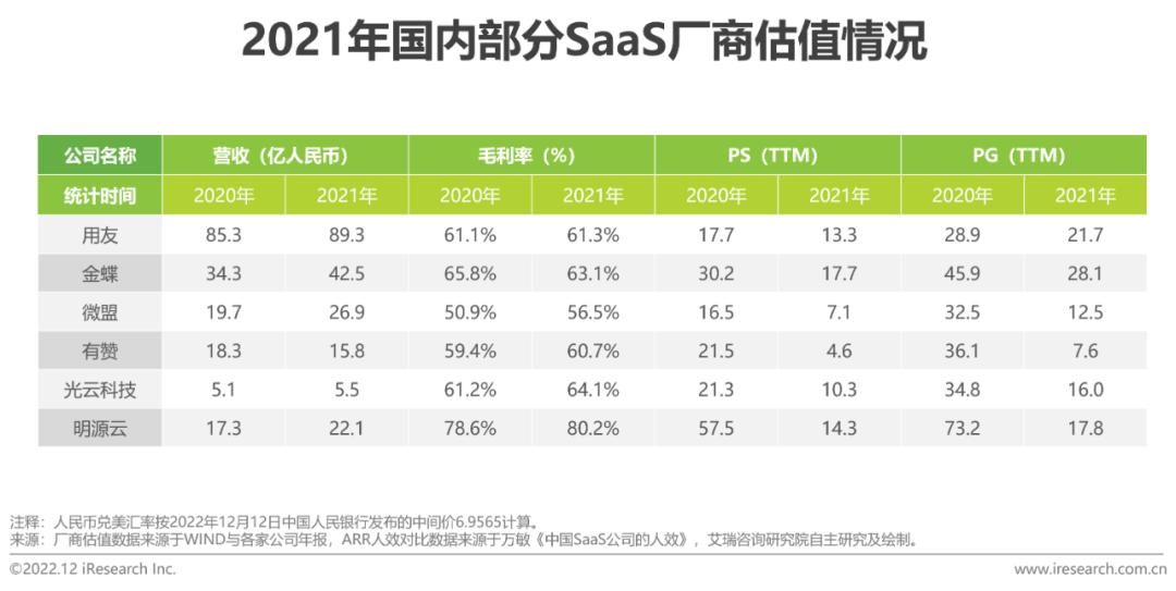 2022年中国企业级SaaS行业研究报告-36氪