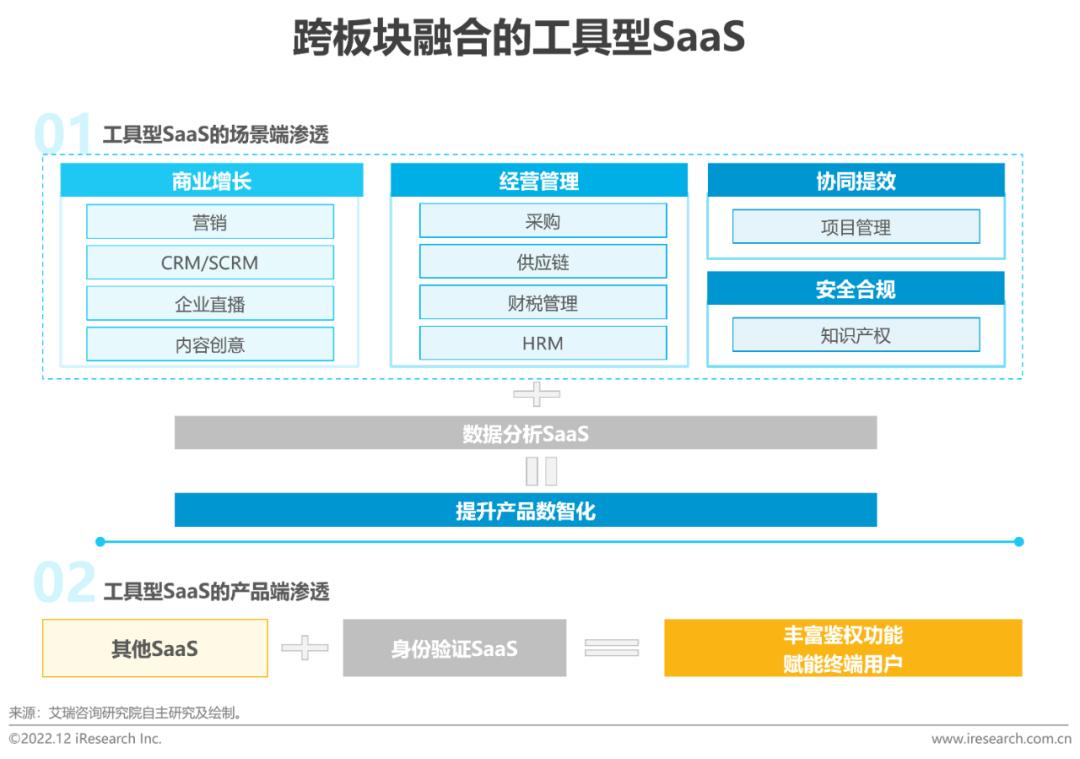 2022年中国企业级SaaS行业研究报告-36氪