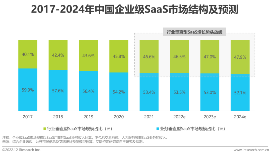 2022年中国企业级SaaS行业研究报告-36氪
