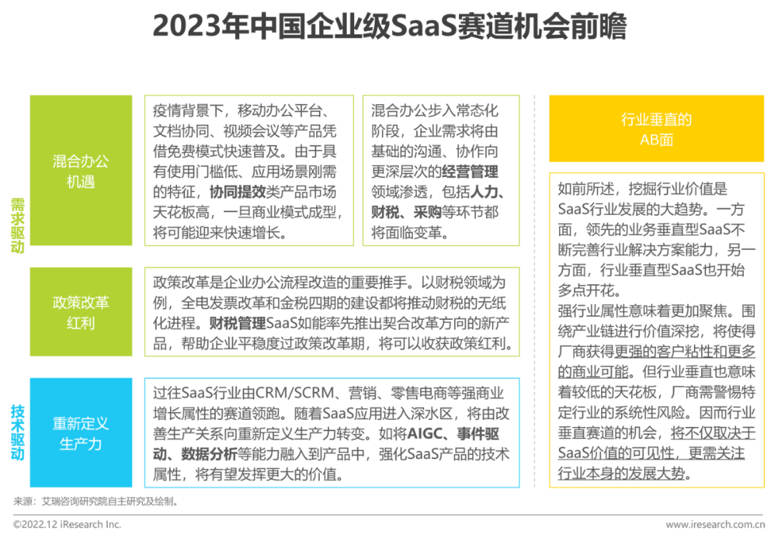 2022年中国企业级SaaS行业研究报告-36氪