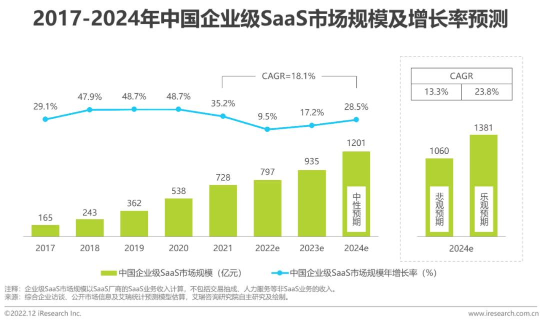 2022年中国企业级SaaS行业研究报告-36氪