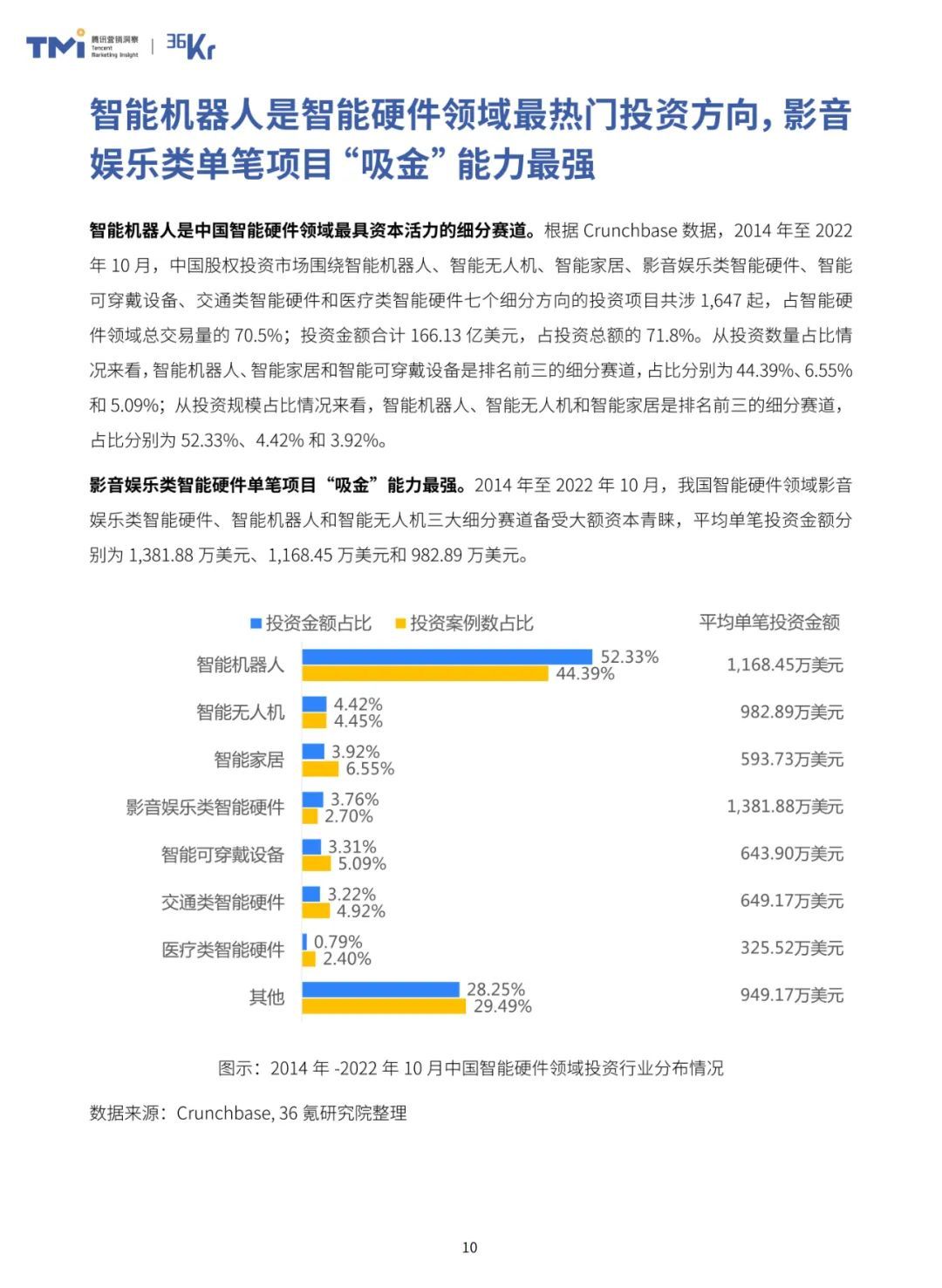 36氪研究院 | 2023年中国智能硬件行业发展与投资报告-36氪