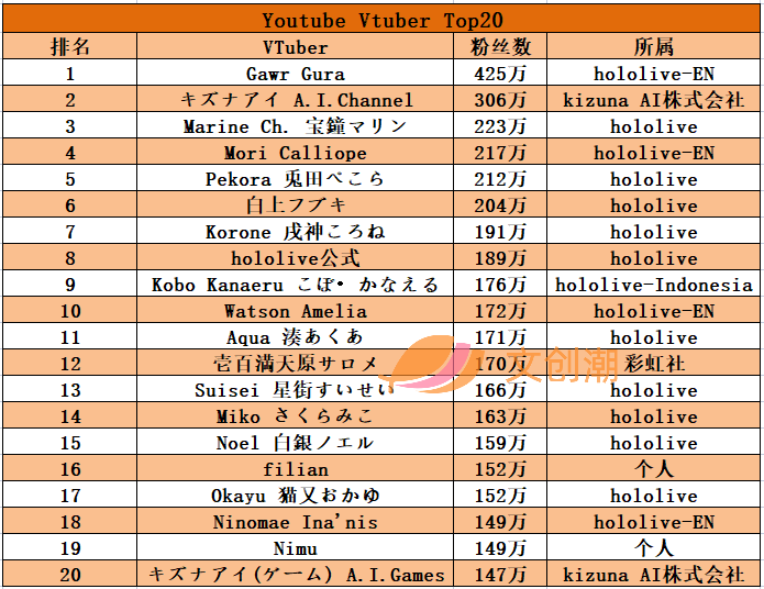 从主播到IP，VTuber在2022高速增长：ANYCOLOR上市半年收入6.3亿元-36氪