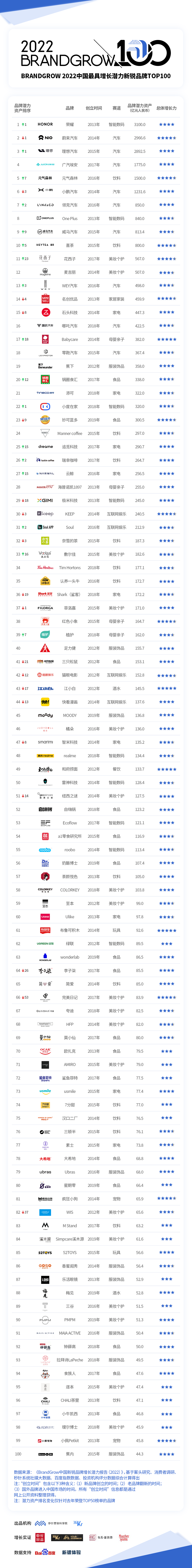 「2022BrandGrow最具增长潜力新锐品牌100强」调研揭晓-36氪