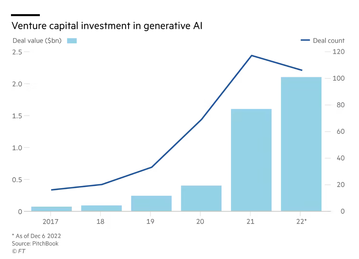 Generative AI: 详解AIGC赛道的市场趋势和创投机遇-36氪