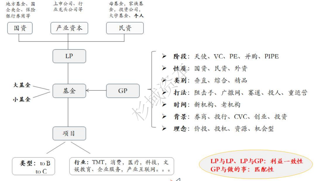 VC/PE行业图谱详解：GP如何匹配LP诉求-36氪