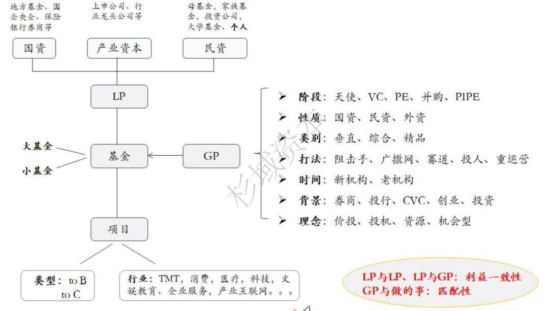 VC/PE行业图谱详解：GP如何匹配LP诉求-36氪
