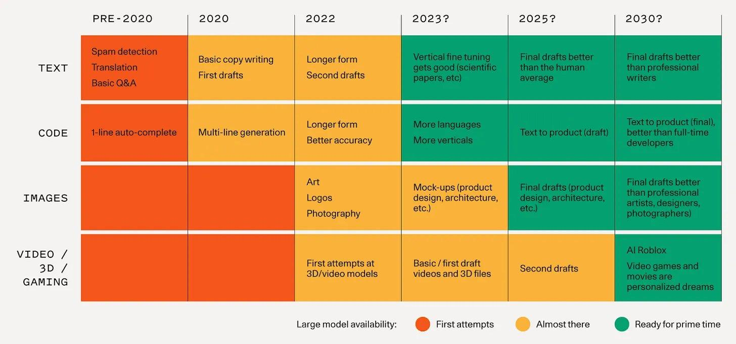 Generative AI: 详解AIGC赛道的市场趋势和创投机遇-36氪