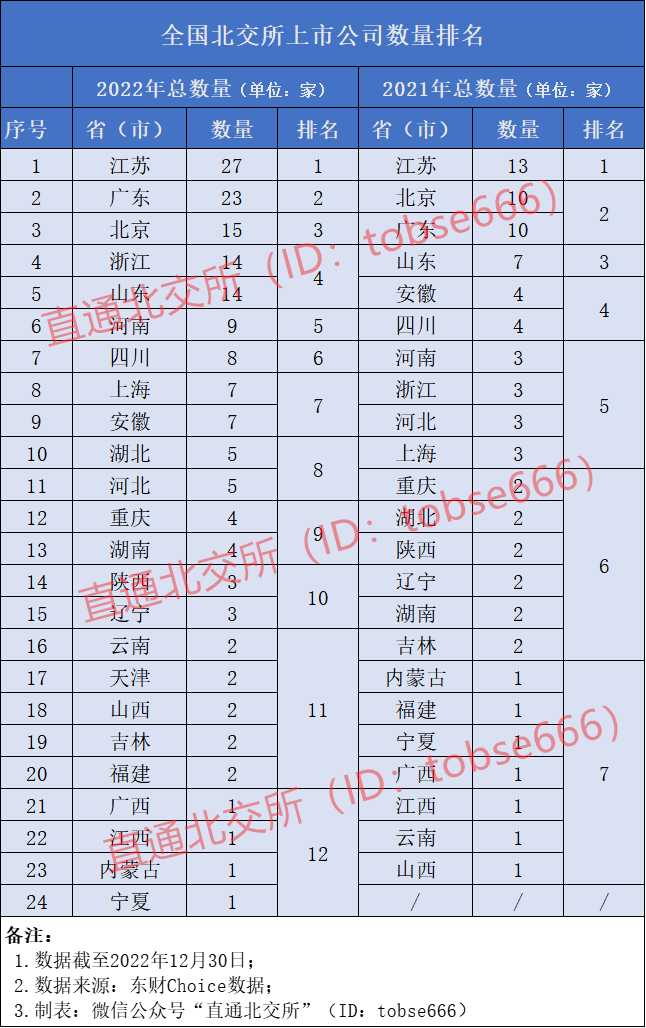 优享资讯 北交所2022年度盘点：新增83家上市公司，苏粤浙鲁合计占比过半