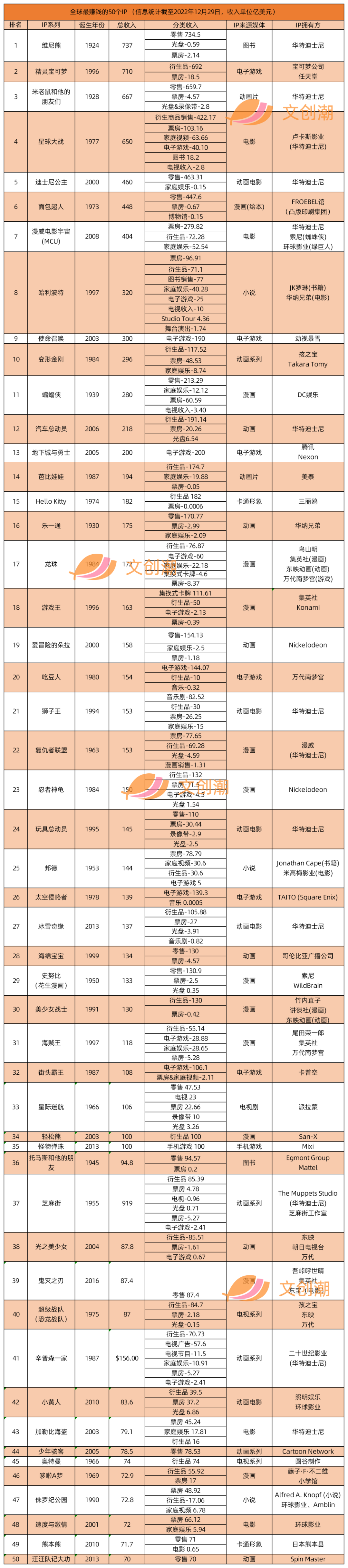 2022年全球最赚钱的50个IP-36氪