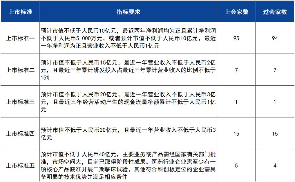 净利润达到多少的IPO企业过会率最高？——2022年注册制IPO上会企业净利润分析-36氪