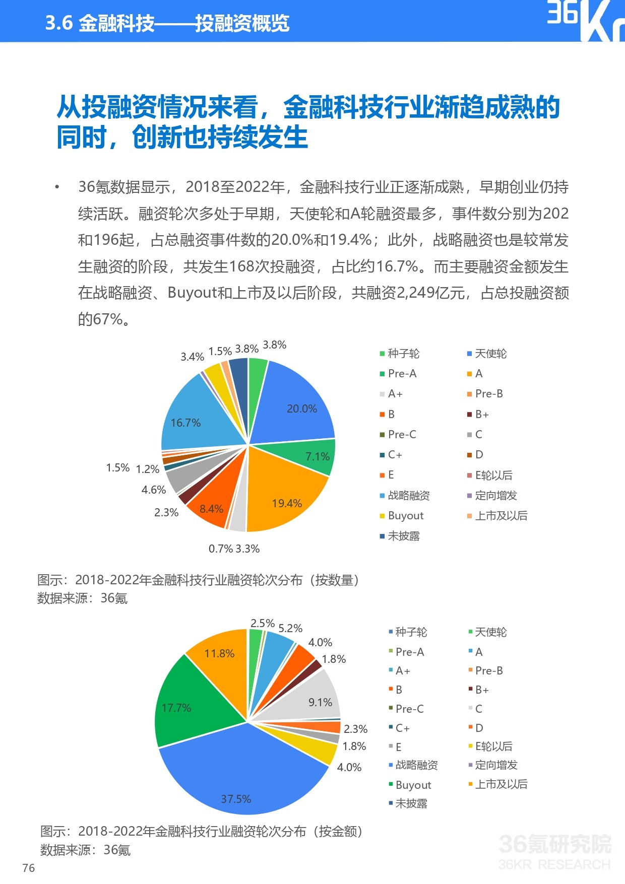 36氪研究院 | 2022-2023年中国数字经济投融资及创新展望研究报告-36氪
