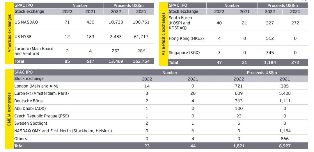 全球IPO成绩大PK：美国断崖式下跌，中国融资额创纪录-36氪