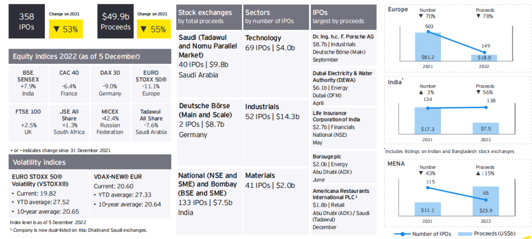 全球IPO成绩大PK：美国断崖式下跌，中国融资额创纪录-36氪