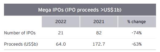全球IPO成绩大PK：美国断崖式下跌，中国融资额创纪录-36氪