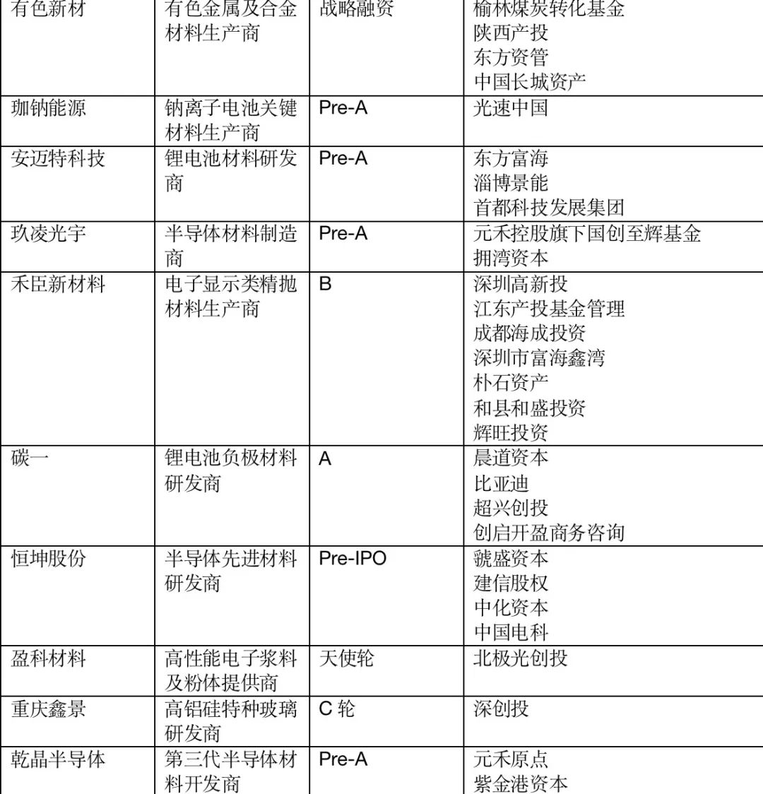 新材料赛道开门红，头部VC/PE扎堆投资-36氪