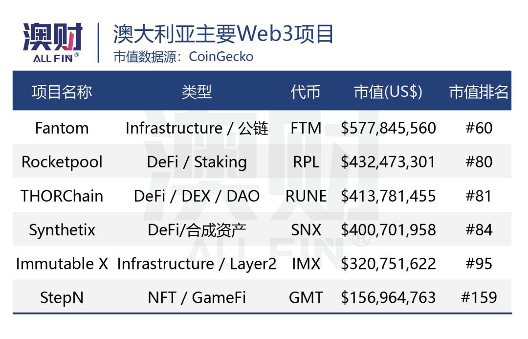 澳大利亚Web3 全图景，市值破亿的潜规则是什么？-36氪